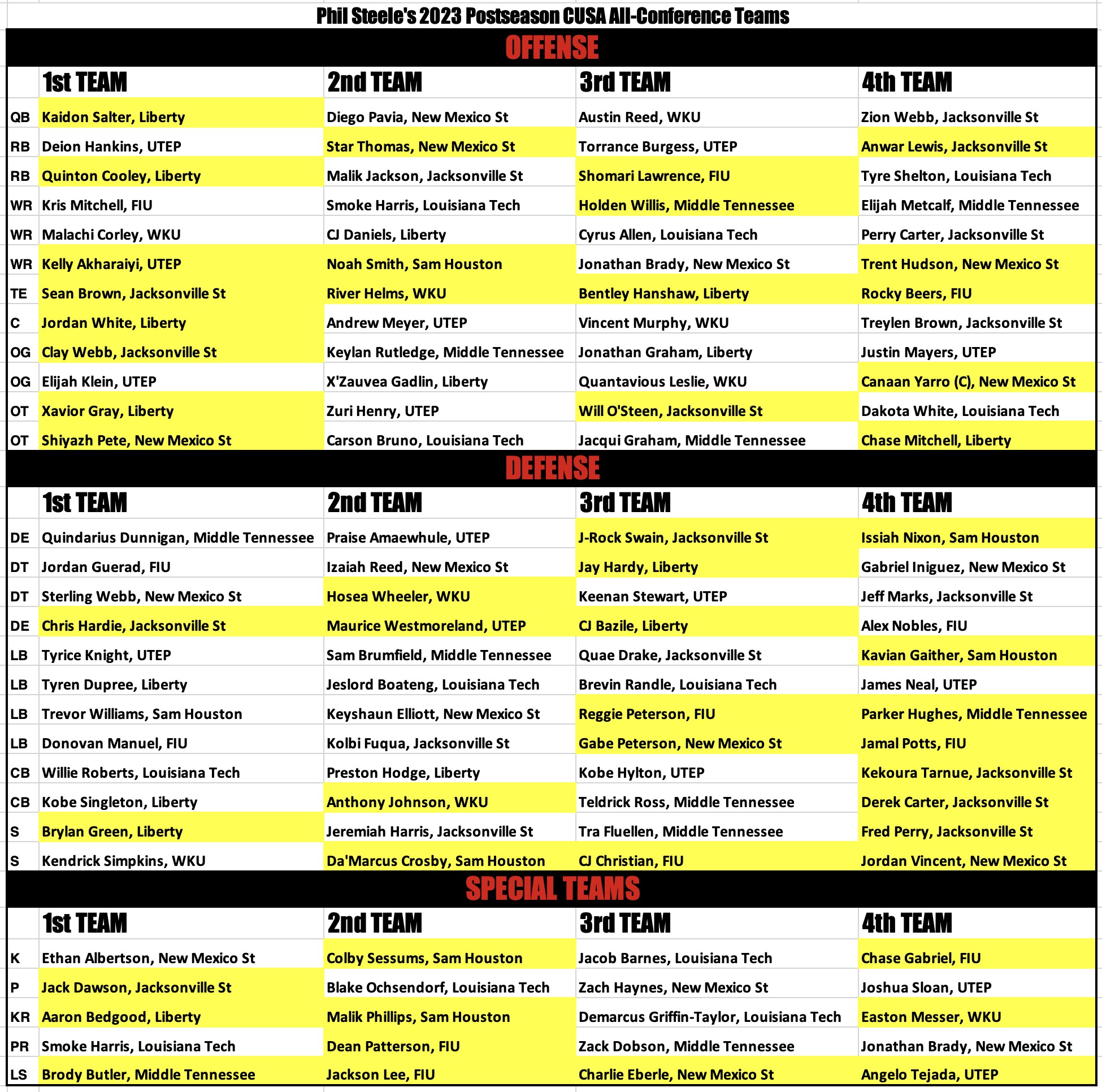 Phil Steele Phil Steele